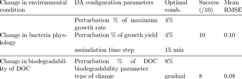 Results Of The Optimum Combination Of Data Assimilation Configuration