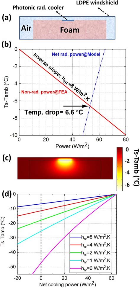 A Fea Numerical Steady State Heat Transfer Simulation Layout For The Download Scientific