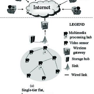 Wireless Sensor Network Structure Download Scientific Diagram