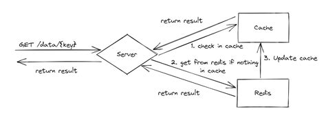 Github Chuan Yangredis Proxy