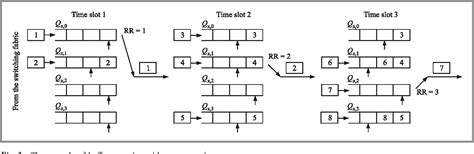 Figure 1 From Performance Evaluation Of The Multiple Output Queueing