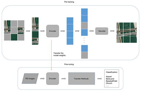 remote sensing free full text a general self supervised framework