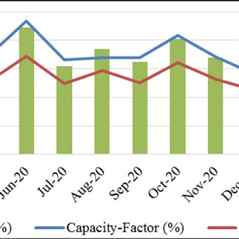 Monthly Variation Of Performance Ratio Capacity Factor And System