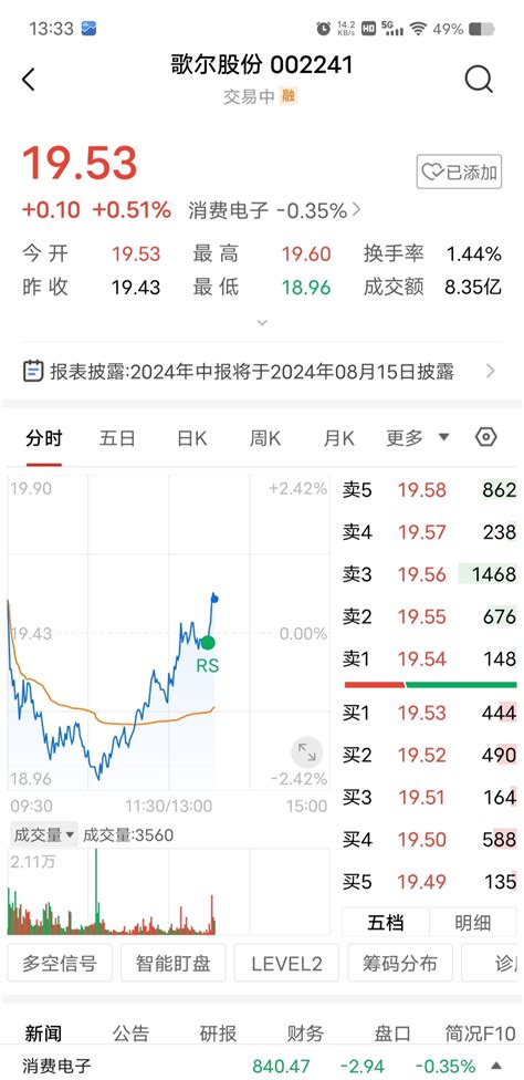 不错！不错！真乃好股！今天小赚2万就非常非常满足了，歌尔！雄起啦！ 主力 主力歌尔股份002241股吧东方财富网股吧