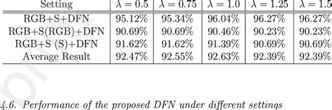 Comparison Of Different Weights λ On The Utd Mhad Dataset Download
