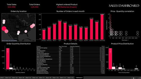 Dataanalysis Tableau Internship Salesdashboard Datainsights