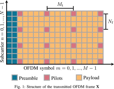 Figure 1 From Bistatic Ofdm Based Isac With Over The Air Synchronization System Concept And