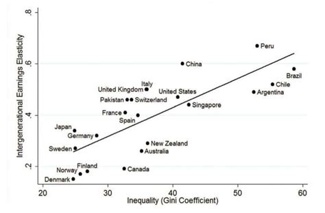 The Correlation Between The Level Of Inequality In The Country And The