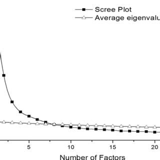 The Parallel Analysis Plot Shows The Results From Scree Plot And