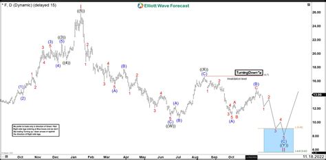 Ford F Shares Must Lose Value To Complete A Bearish Sequence Stocks