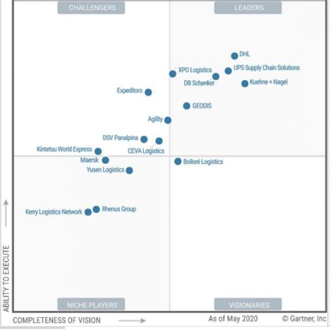 Gartner Magic Quadrant For Transportation Management