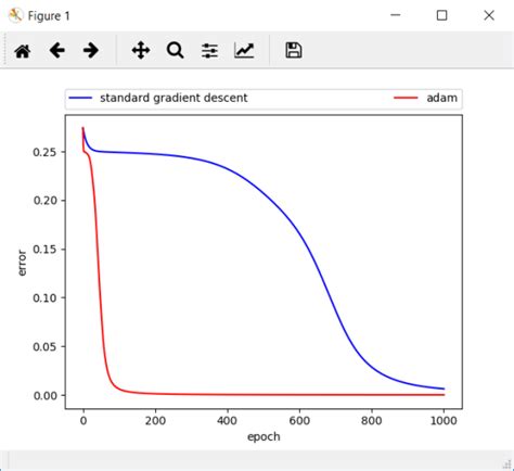 The Insiders Guide To Adam Optimization Algorithm For Deep Learning