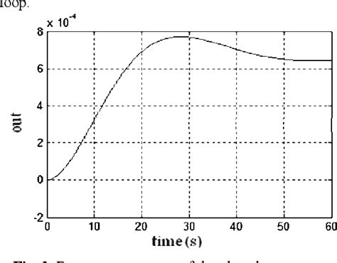 figure 1 from design nonlinear controller h ∞ static output feedback