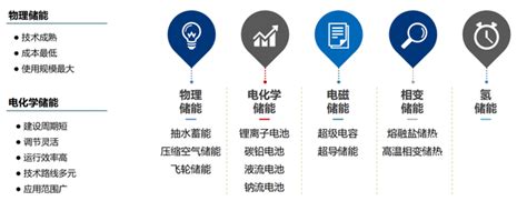 中国能建集团楚攀：新型储能投资与独立储能电站收益分析（上） 知乎
