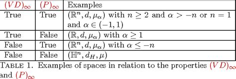 Table 1 From Harnack Inequalities And Gaussian Estimates For Random Walks On Metric Measure