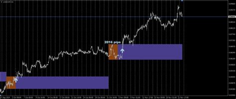 Ultimate Box Breakout Alert Indicator Mt4 Tools For Traders