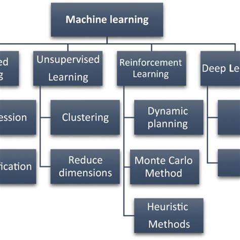 The Pie Chart Shows The Evaluation Criteria Used In The Deep Learning