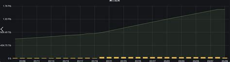 How To Configure Displaying A Line Chart And A Bar Chart Simultaneously
