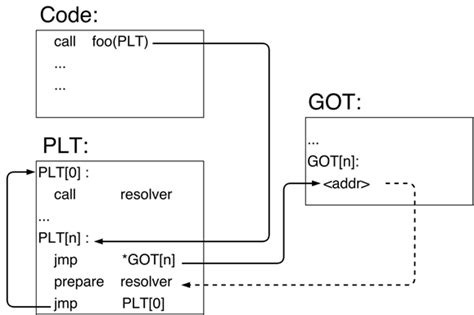 First Invocation Of A Function From A Dynamic Library Процесс первого
