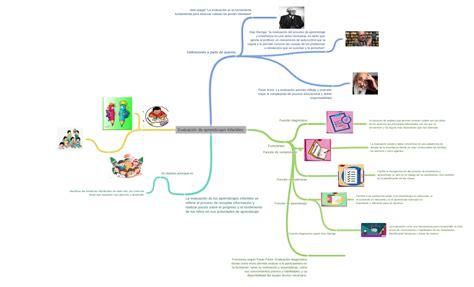 Evaluación De Aprendizajes Infantiles Coggle Diagram
