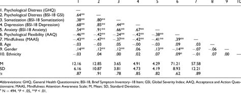 Means Standard Deviations Coefficient Alphas And Zero Order Download Table