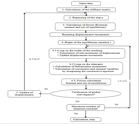 general resolution algorithm of the plaxis code 4 modelling the dynamic