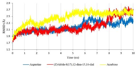 Root Mean Squared Deviations Rmsd Of All Cα Atoms Of α Glucosidase Download Scientific