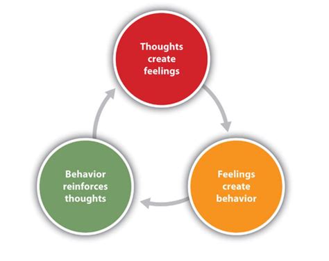 Chapter 8 Cognitive Behavioral Therapy Flashcards Quizlet