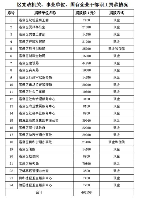 威海市人民政府 高区 高新区接收“慈心一日捐”56万