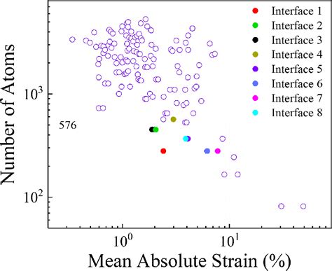 Figure 2 From The Role Of Interfacial Morphology In Cu2otio2 And Band