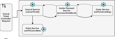 figure 1 from case for microservices orchestration using workflow
