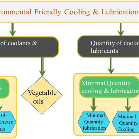 Minimum Quantity Lubrication Mql Approaches For Mmcs Download Scientific Diagram