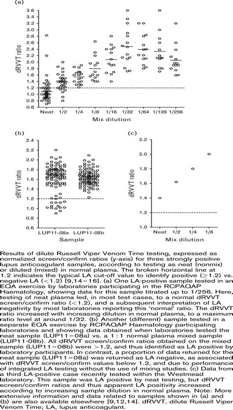 Lupus Anticoagulant Testing Sometimes Mixing Is Required Blood