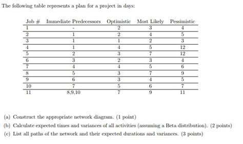 Solved The Following Table Represents A Plan For A Project Chegg
