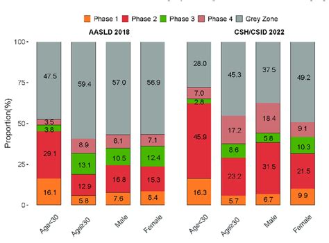 Distribution Of Clinical Phases Stratified By Age And Sex As Per The