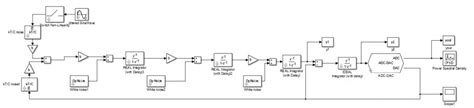 2nd Order Sigma Delta Modulator