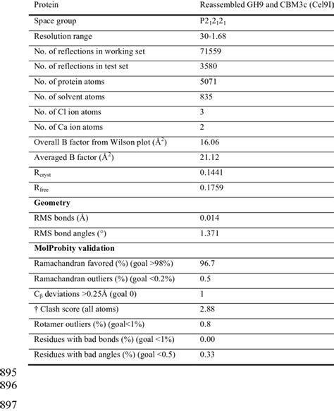 refinement statistics and results of molprobity validation †clash score