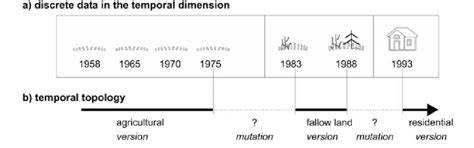 First Level Of Temporal Topology Created From The Discrete Data Download Scientific Diagram