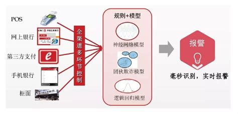工商银行企业级反欺诈管理平台建设实践 安全内参 决策者的网络安全知识库