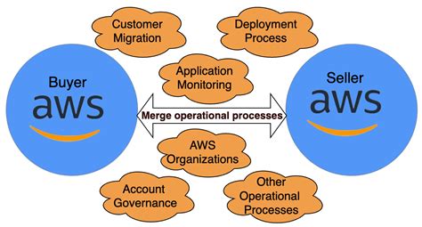Operational Excellence Mergers And Acquisitions Lens