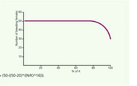 Equation Used In The Basic Model To Estimate Density Dependence In The Download Scientific