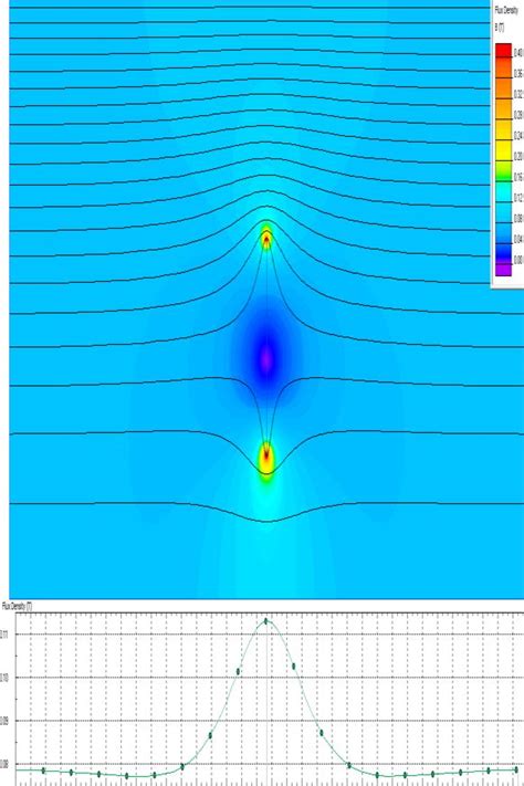 Simulation Of A Superconducting Ring
