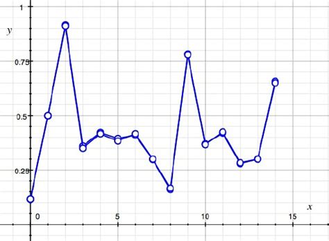 Two Data Sets The First Contains The Results Of The Iteration Process