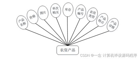 【附源码】java计算机毕业设计农业种植管理系统（程序lw部署） Csdn博客