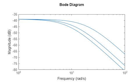 Lpvss Linear Parameter Varying State Space Model Matlab