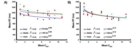 Rt Efficiency Slopes Reflecting Eccentricity X Presence Interaction