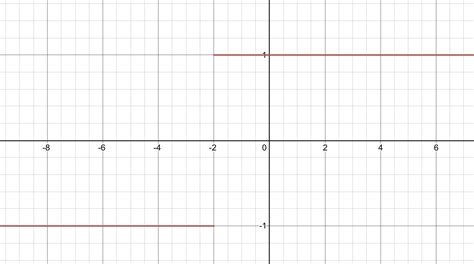 Graph The Function Determine The Limit If Is Exists By Ev Quizlet