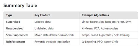 Cheat Sheet Types Of Machine Learning Algorithms By Venkatarao