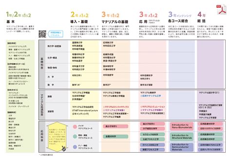 学部 カリキュラム時間割 東京大学マテリアル工学科専攻