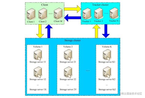 How To Build A Distributed File Management System With Fastdfs Moment
